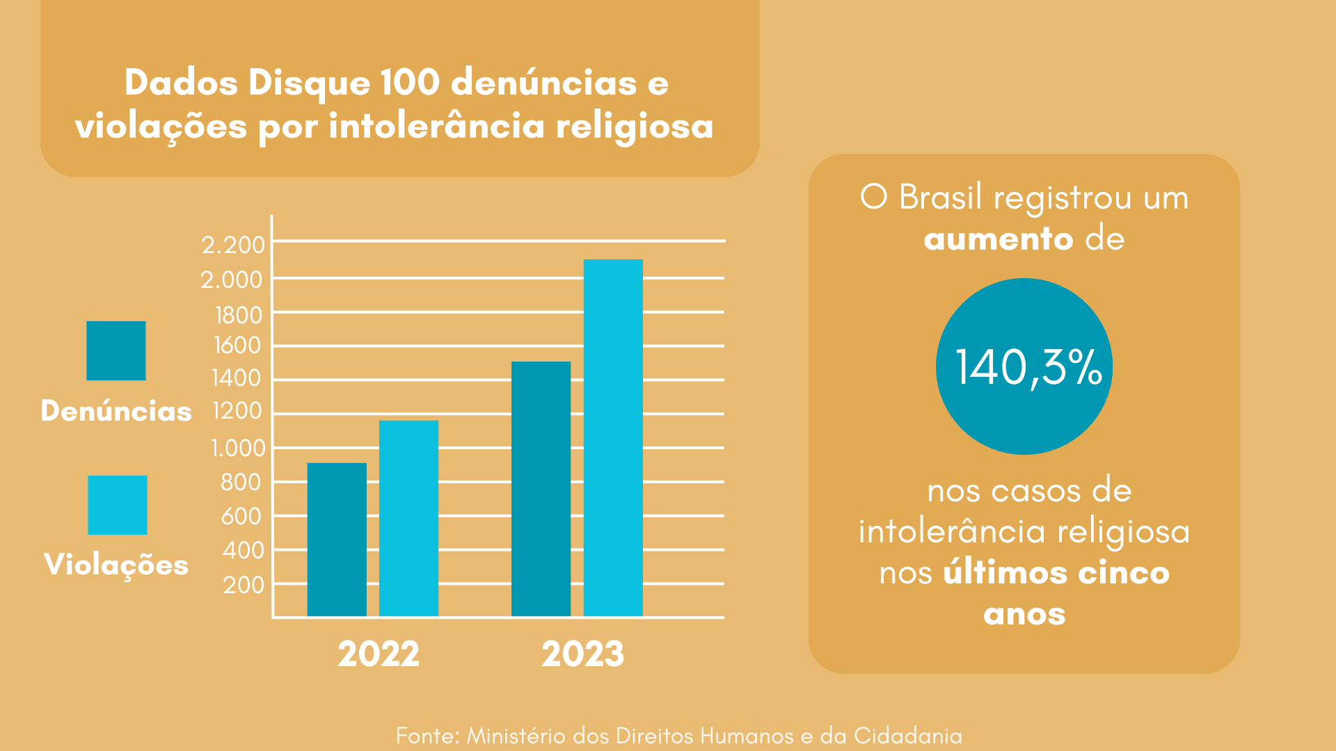 Intolerância religiosa é desafio enfrentado por diferentes religiões em ...